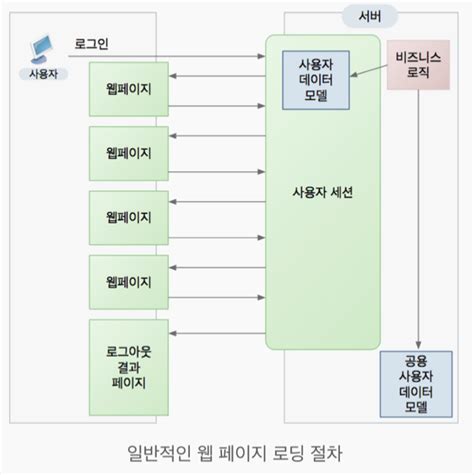 Web Spa Cors Yeoooo의 개발노트 Web Spa Cors Yeoooo의 개발노트