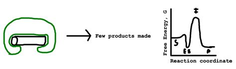 Biochemistry How Does A Product Form From A Transition State In An Enzyme Despite The Weak