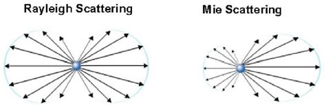 Comparison Of Scattering Intensity Of Rayleigh Scattering And Mie