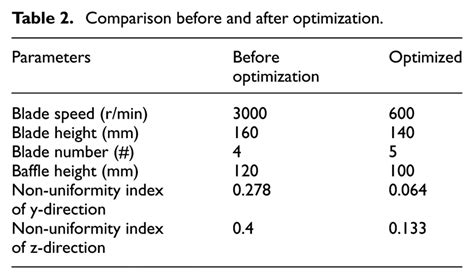 Comparison Before And After Optimization Download Scientific Diagram