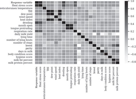 Predicting Dairy Cattle Heat Stress Using Machine Learning Techniques Journal Of Dairy Science