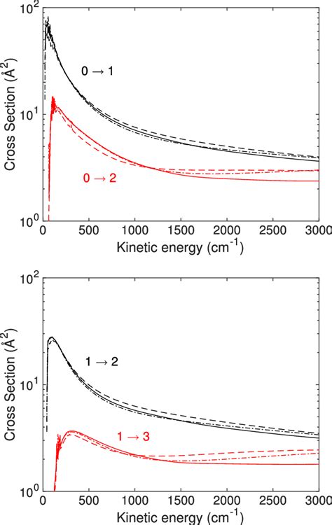 Collision Energy Dependence Of The Integral Cross Section For The