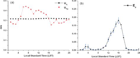 Average Diurnal Profile Of A Threshold Friction Velocity And B