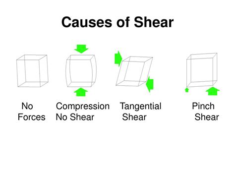 PPT Shear PowerPoint Presentation Free Download ID 1367271