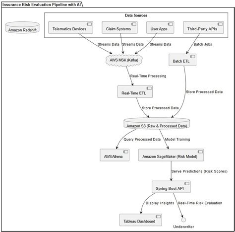 Abhijit Das On Linkedin Dataengineering Insurance Ai