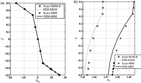 Non Dimensional Axial Displacements U Y And Transverse Displacements Download Scientific