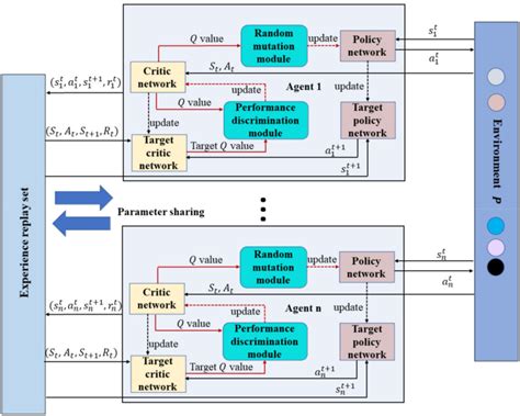 Figure 1 From A Multi Agent Motion Prediction And Tracking Method Based On Non Cooperative