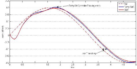 Tracking Performance With And Without The Fuzzy Compensator Download