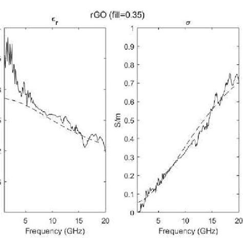 Dielectric Constant And Conductivity Extracted From 4 6 And 8 For Download Scientific