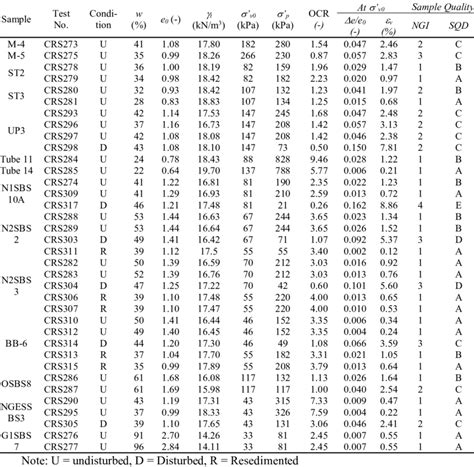 2 Summary Of The Consolidation Test Results Download Table