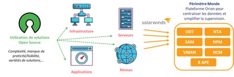 migration opensource vers une supervision monde orsenna