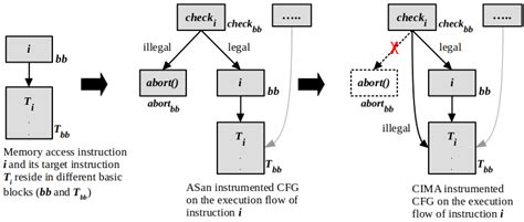Construction Of The CFG When I And T I Reside In Different Basic Blocks Download Scientific
