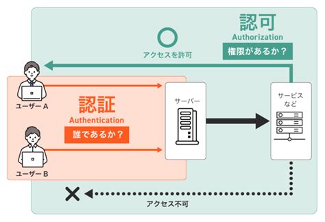 認証と認可の違い正しく理解できていますか？安全なリモートアクセスのポイントを解説 vpn・リモートデスクトップならソコワク®｜vaio株式会社