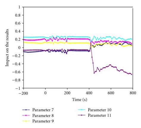 Three Mcps Sequential Trip The Impact Of Parameters No7no11 On The