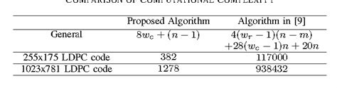 Figure 1 From Low Complexity Ldpc Decoder For Physical Layer Network