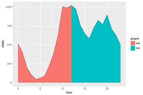 R Ggplot Remove Gap Introduced By Geom Area Stack Overflow