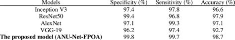 Performance Comparison Results Download Scientific Diagram