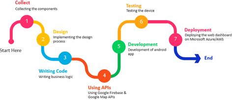 Flowchart Testing The Device Download Scientific Diagram