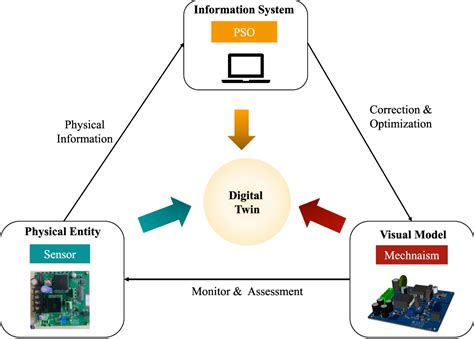 A Digital Twin Based Reliability Assessment Of Superbuck Converters Iopscience