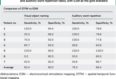 Table 1 From Spatial Temporal Functional Mapping Of Language At The