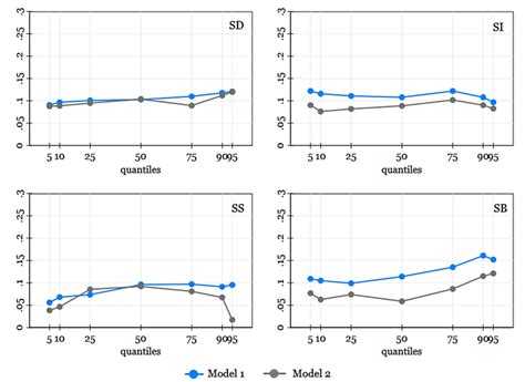 Figure A4 Qr Coefficients Log Labour Productivity By Pavitt