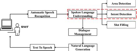 Figure 1 From Joint Intent Detection Model For Task Oriented Human