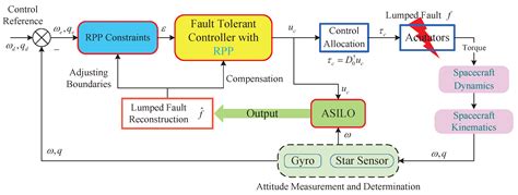 asilo based active fault tolerant control of spacecraft attitude with