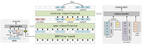 Joint Extraction Of Entities And Relations Based On Multi Feature Fusion International Journal