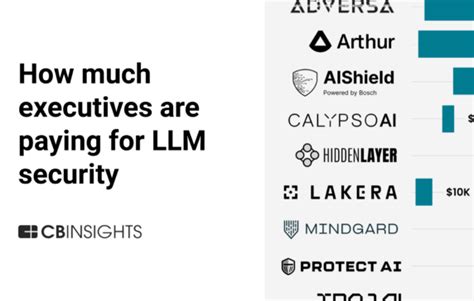 Heres How Much Executives Are Paying For LLM Security And Who Theyre Buying From CB