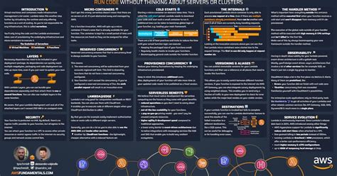 Lambda Infographic Aws Fundamentals