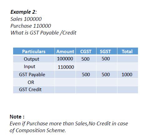 How To Calculate GST In Composition Scheme Chapter 9 GST Composition