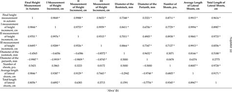 Multidimensional Cooperation Between All Analyzed Traits Between Each Download Scientific