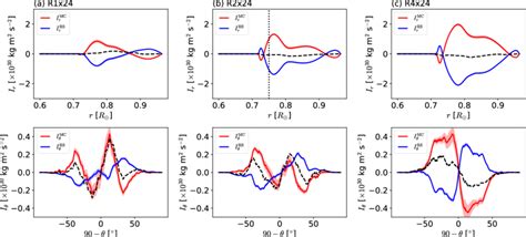 Angular Momentum Fluxes Integrated Over Spherical Surfaces At Different