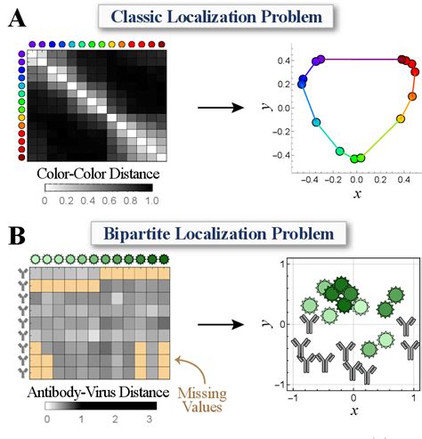 figure 1 from quantitatively visualizing bipartite datasets semantic