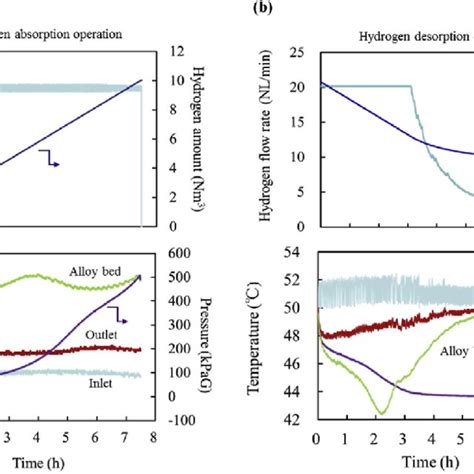 E A Hydrogen Flow Rate And The Hydrogen Amount Profiles Upper And Download Scientific