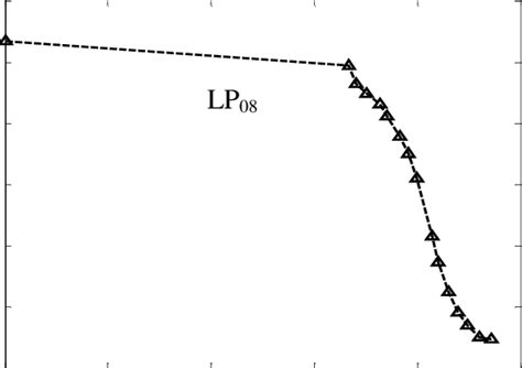 Wavelength Shift Of A Higher Cladding Mode For The Lpg Coated With A