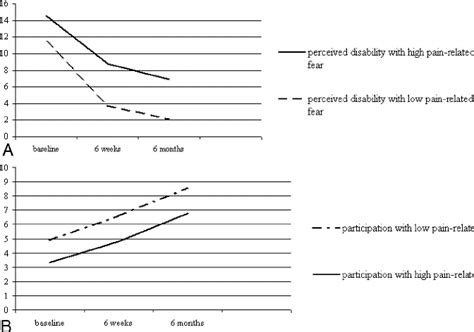 A Mean Perceived Disability At Baseline 6 Week And 6 Month