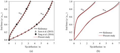 Rotation Free Based Numerical Model For Nonlinear Analysis Of Thin Shells