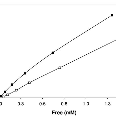 Binding Isotherm Of Mip 1b And Nip 1b Obtained By Titration Of