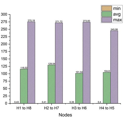 Rtt Result For Multi Controller Download Scientific Diagram