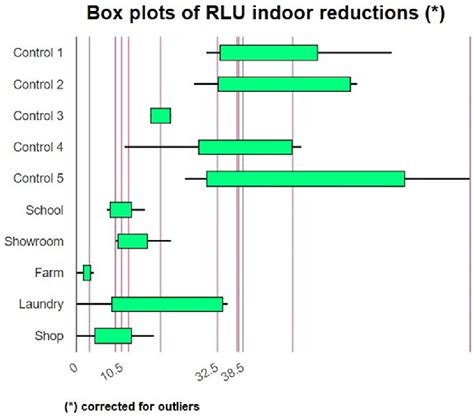 Box Plot With Means And Medians Limits By 95 Interval Confidence Of Download Scientific
