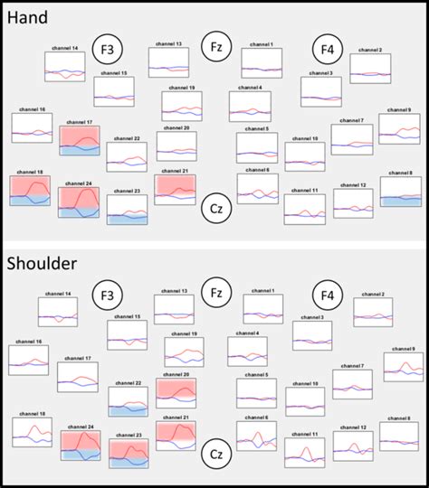 Results Of The Hemodynamic Response By Task Hand And Shoulder For