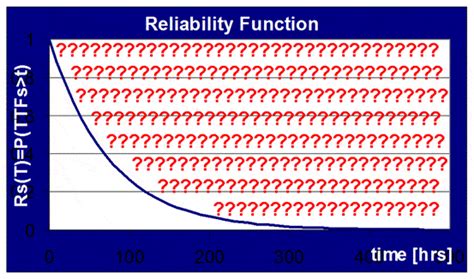 Review What Is The Reliability Of The Reliability Function