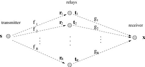 Wireless Relay Network Download Scientific Diagram