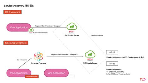 Service Discovery Dr 구성 3부 Eurekube Operator의 Zone Failover를 위한