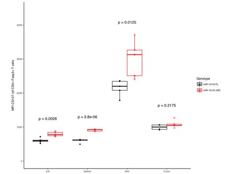 R How To Add Comparison Bars To A Plot To Denote Which Comparison A P Value Corresponds To