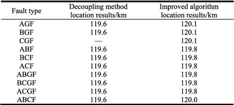 Figure 1 From Transmission Line Fault Location Based On Improved
