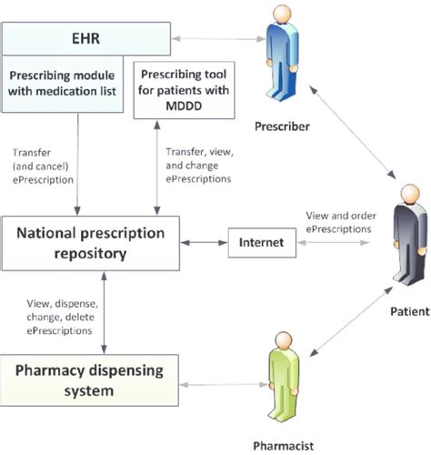 Review Your Prescriptions And Resolve Your Queries By Drsehej Fiverr