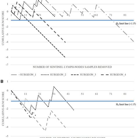 Cumulative Sum Plots For Successful Bilateral Sentinel Lymph Node