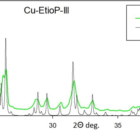 Figure A1 Comparison Of Experimental Powder Diffraction Pattern Of